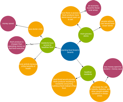 Futures Wheel Template | Visual Paradigm User-Contributed Diagrams ...
